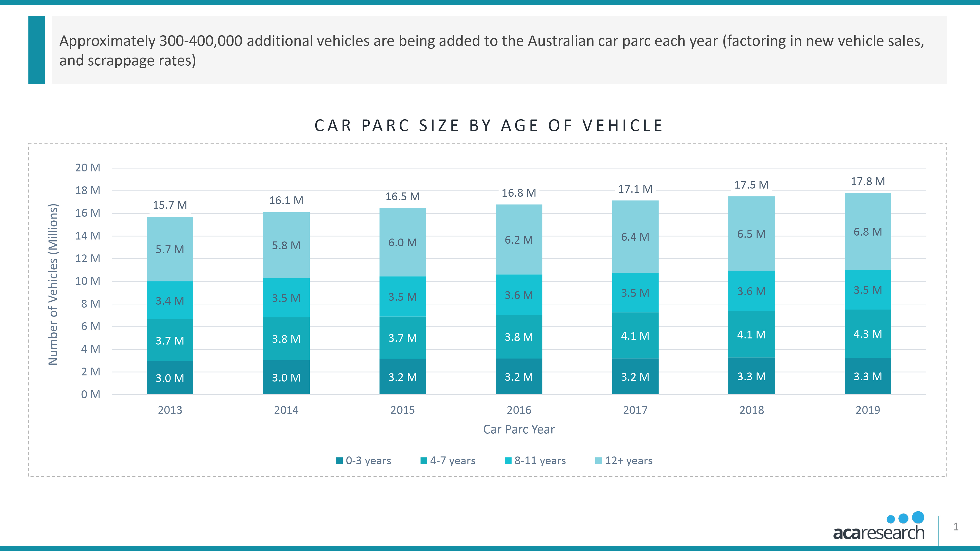 Car Parc Data - Australian Automotive Aftermarket Association